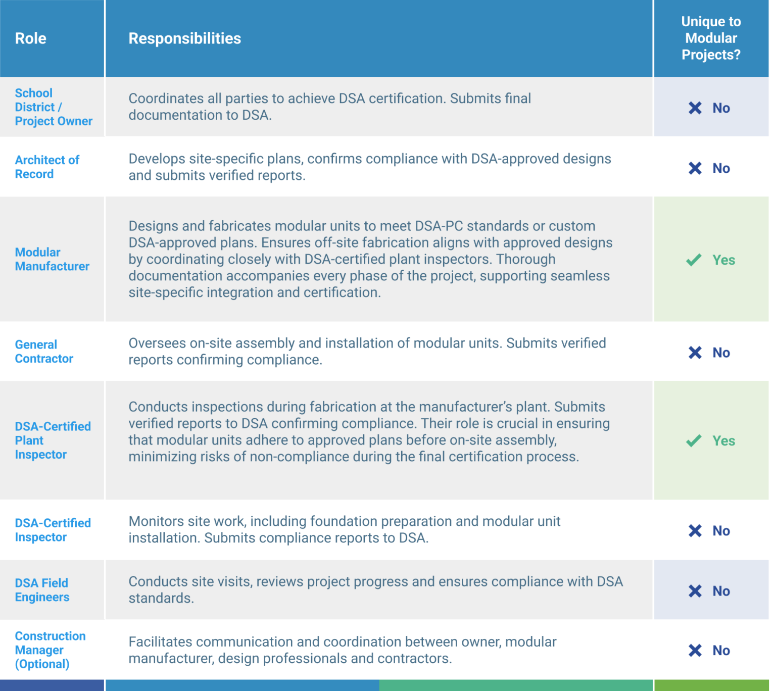 Everything You Need To Know About the DSA Certification Process in ...