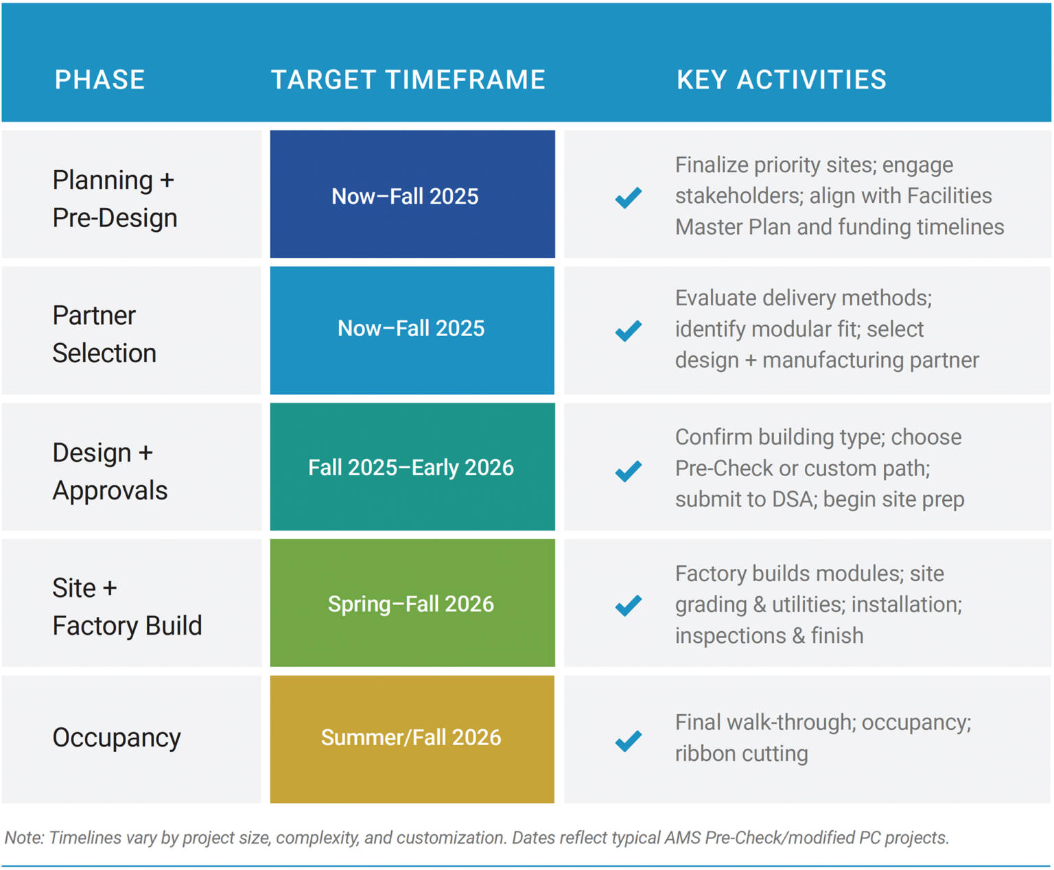 Modular Planning Timeline: Your 2026 Readiness Guide | American Modular ...